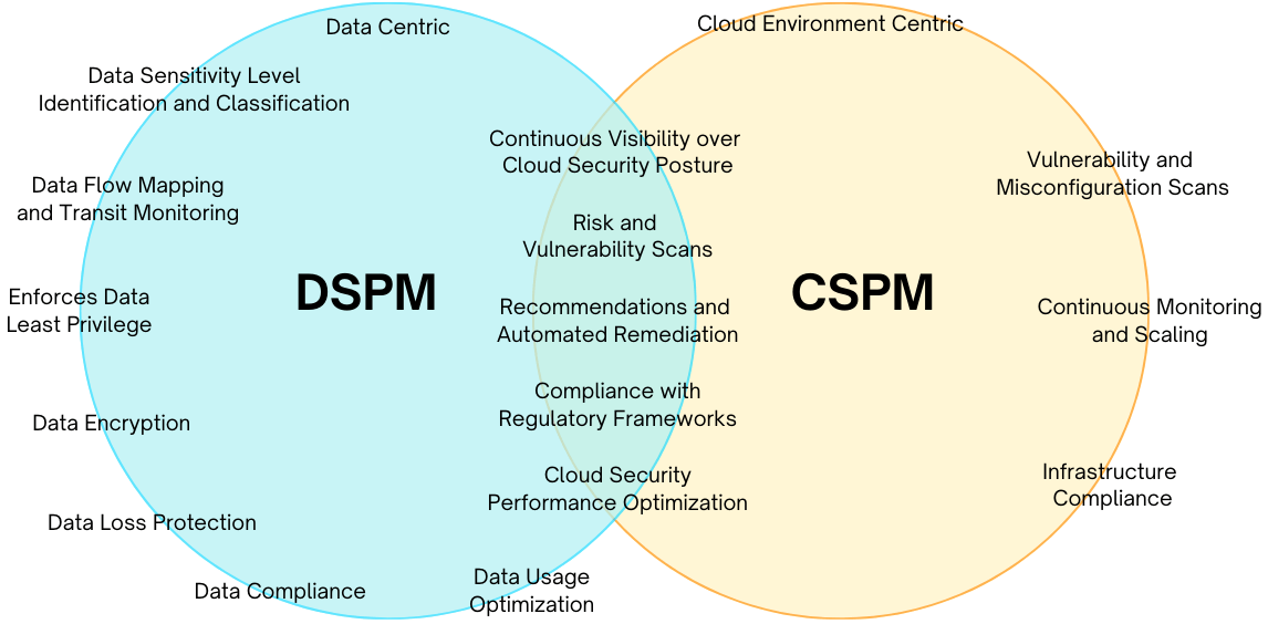 Data Security Posture Management (DSPM) | DTS Data Security Posture Management (DSPM) | DTS