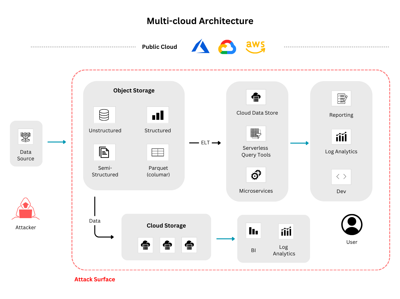 Data Security Posture Management (DSPM) | DTS Data Security Posture Management (DSPM) | DTS